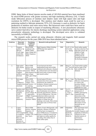 ADVANCEMENT IN ULTRASONIC VIBRATION AND MAGNETIC FIELD ASSISTED MICROEDM PROCESS: AN OVERVIEW | PDF