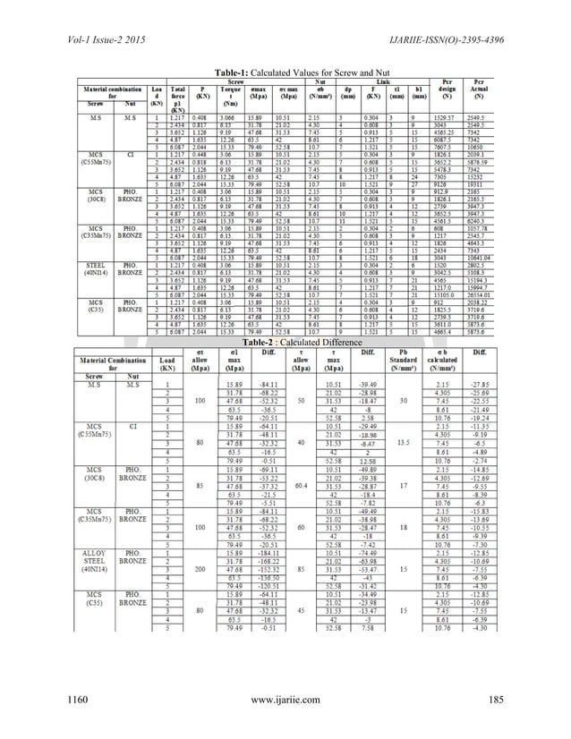 Design and Standardization of Toggle Jack | PDF