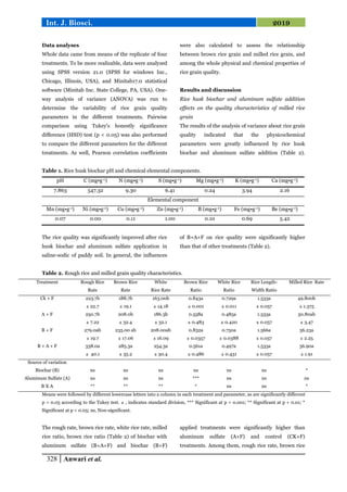 Effects of rice-husk biochar and aluminum sulfate application on rice ...