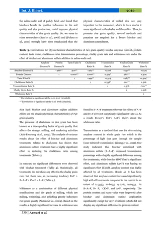 Effects of rice-husk biochar and aluminum sulfate application on rice ...