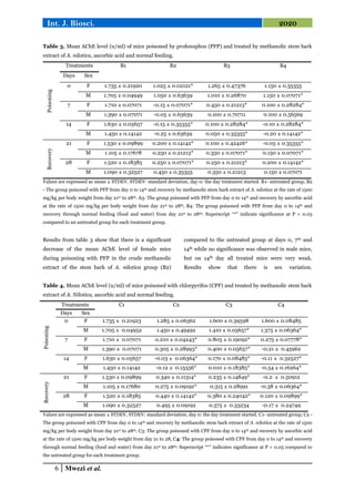Recovery of acetyl cholinesterase inhibition by Methanolic Bark Extract ...