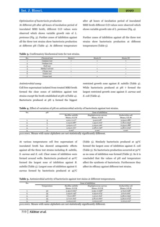 Optimizing The Bacteriocin Production In Strain Of Lactobacillus pentosus Isolated From Cheese ...