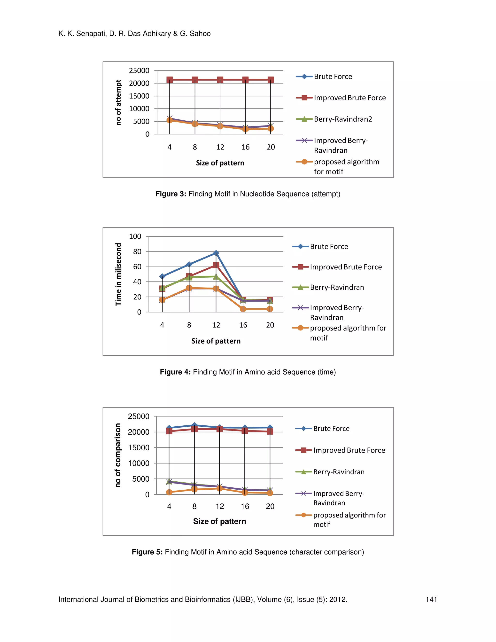 An Application of Pattern matching for Motif Identification | PDF