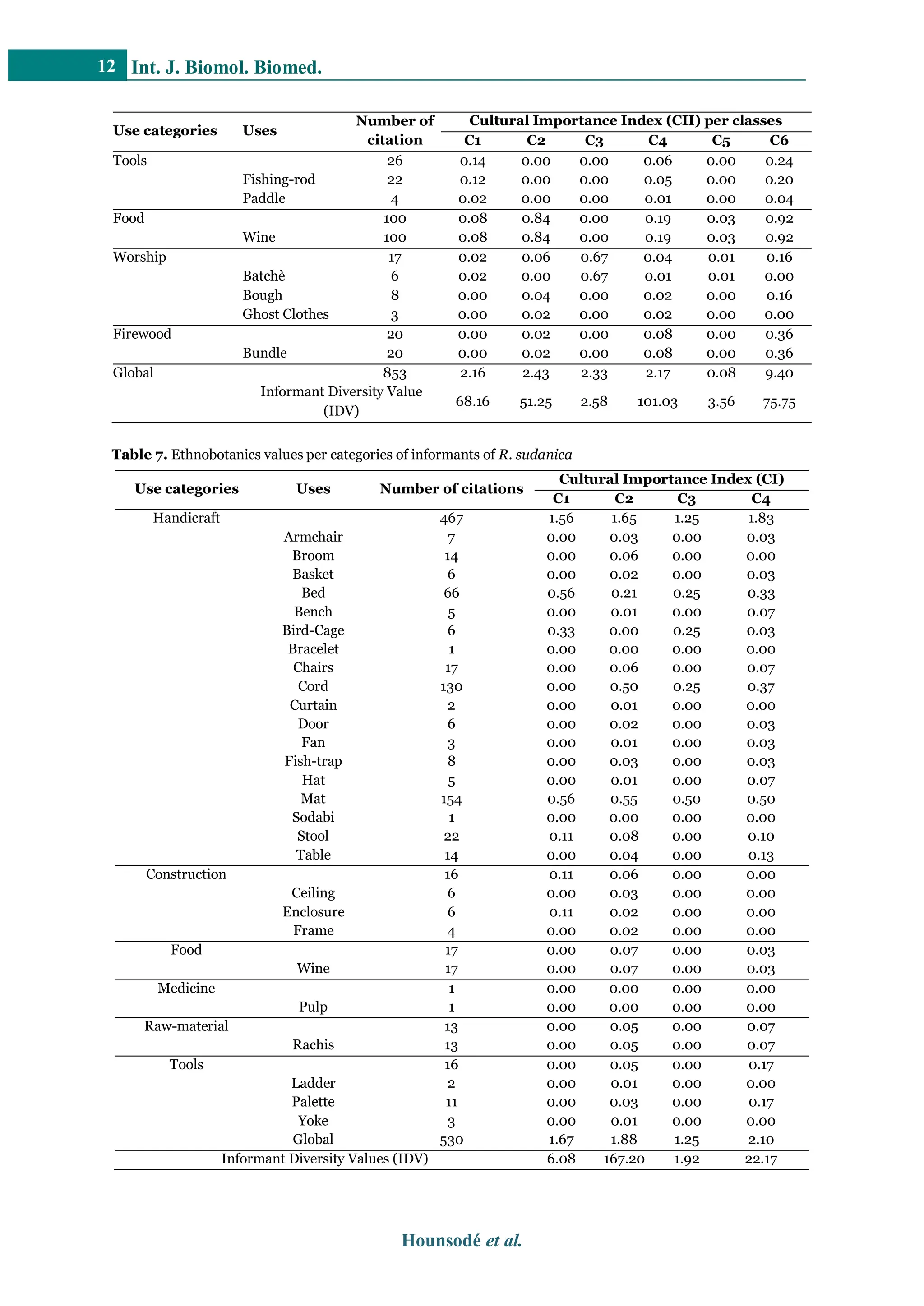 Use of Raffias’ species (Raphia spp.) and its impact on socioeconomic ...