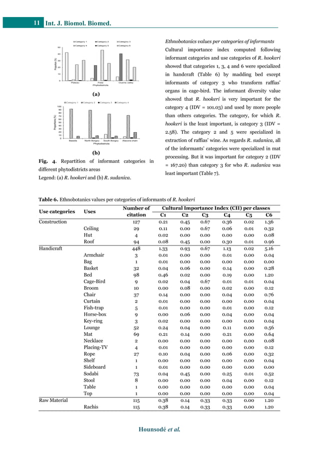 Use of Raffias’ species (Raphia spp.) and its impact on socioeconomic ...