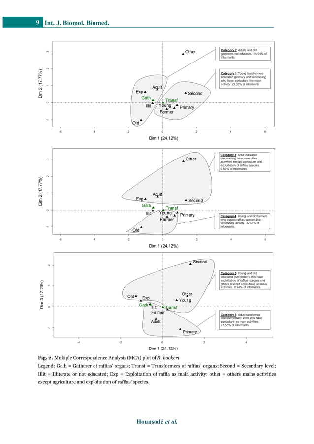 Use of Raffias’ species (Raphia spp.) and its impact on socioeconomic ...