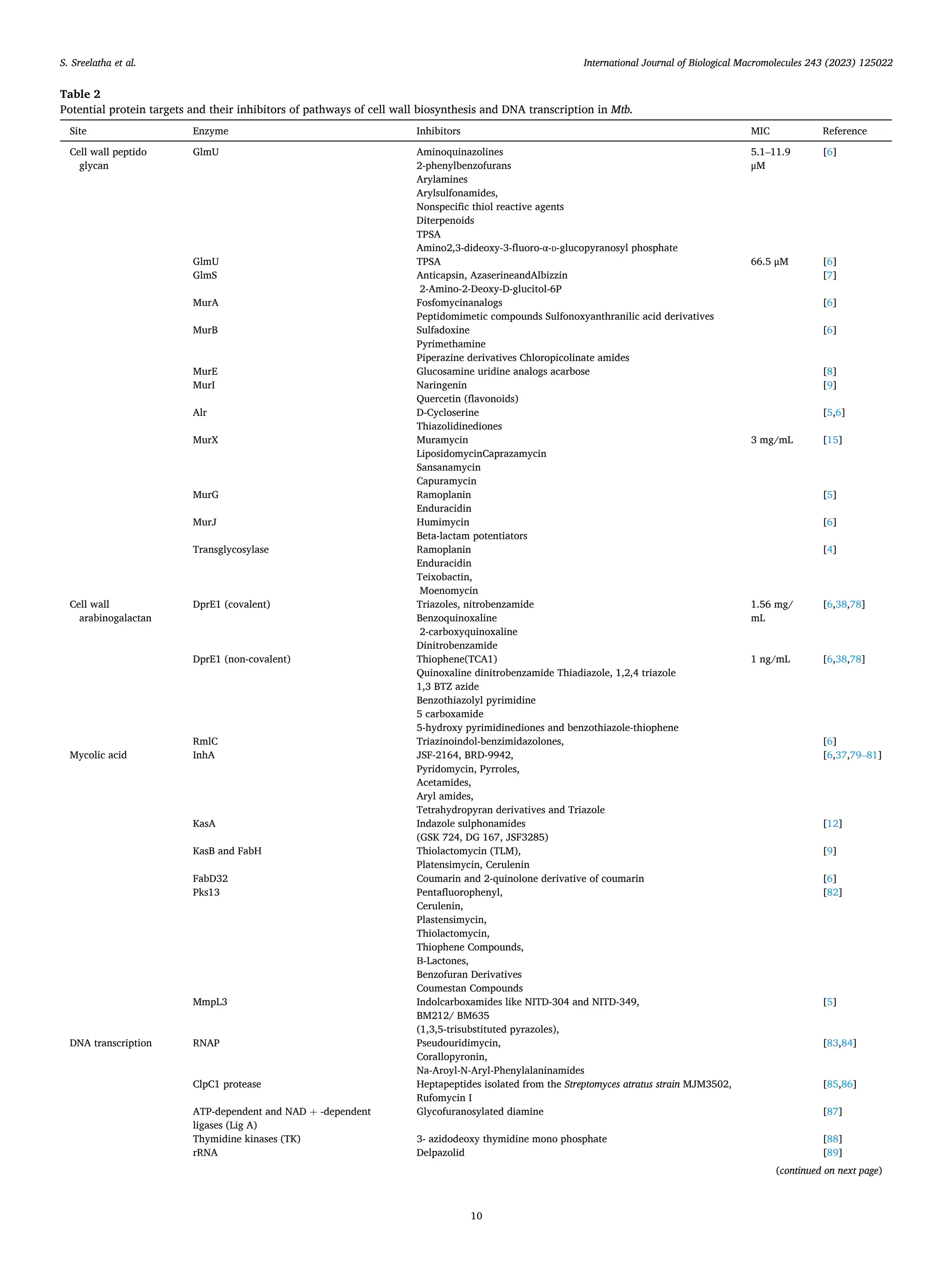 Protein targets in Mycobacterium tuberculosis and their inhibitors for ...