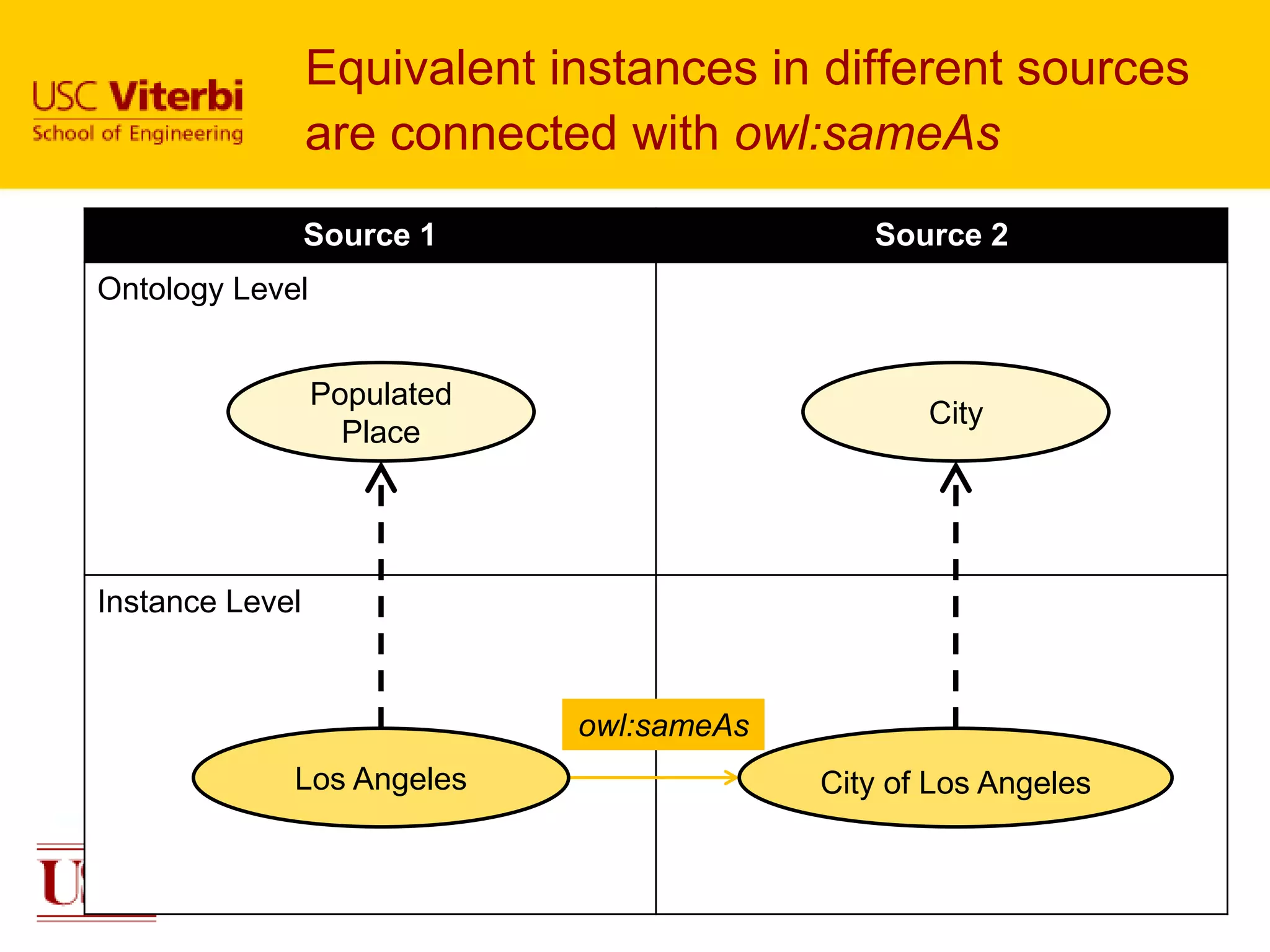 Discovering Alignments in Ontologies of Linked Data