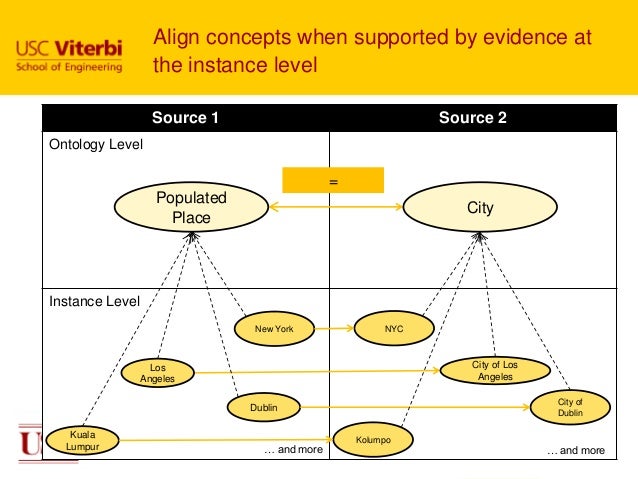 Discovering Alignments in Ontologies of Linked Data