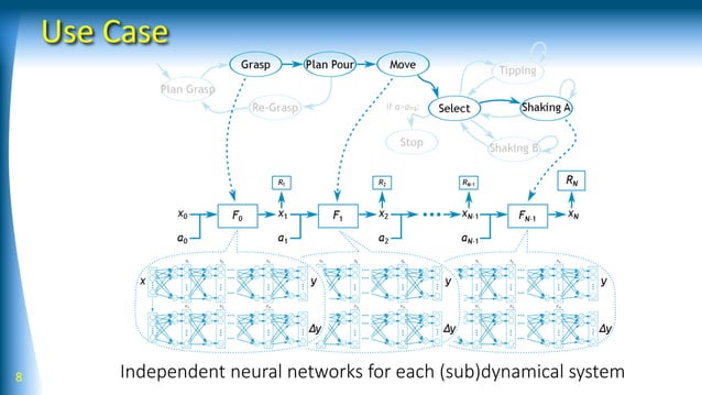 Model-based Reinforcement Learning with Neural Networks on Hierarchical ...