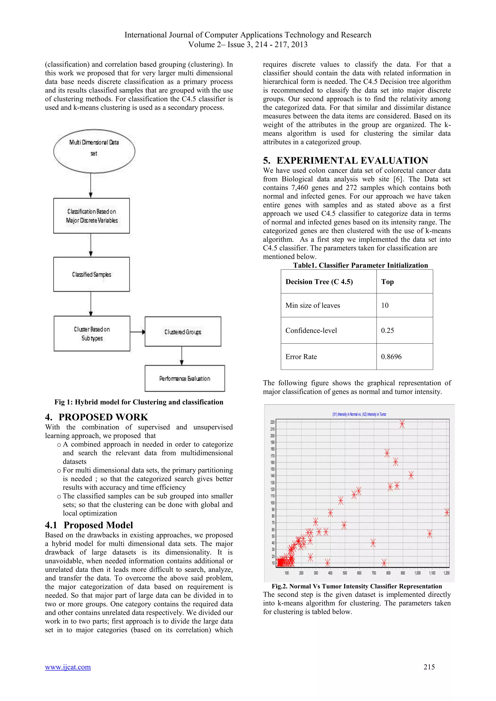 A HYBRID MODEL FOR MINING MULTI DIMENSIONAL DATA SETS | PDF