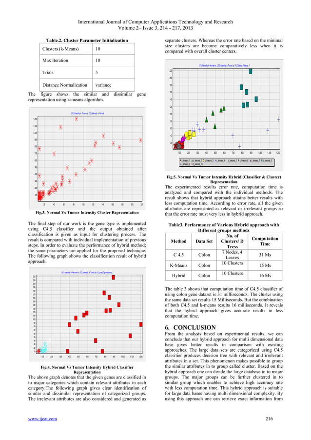 A HYBRID MODEL FOR MINING MULTI DIMENSIONAL DATA SETS | PDF