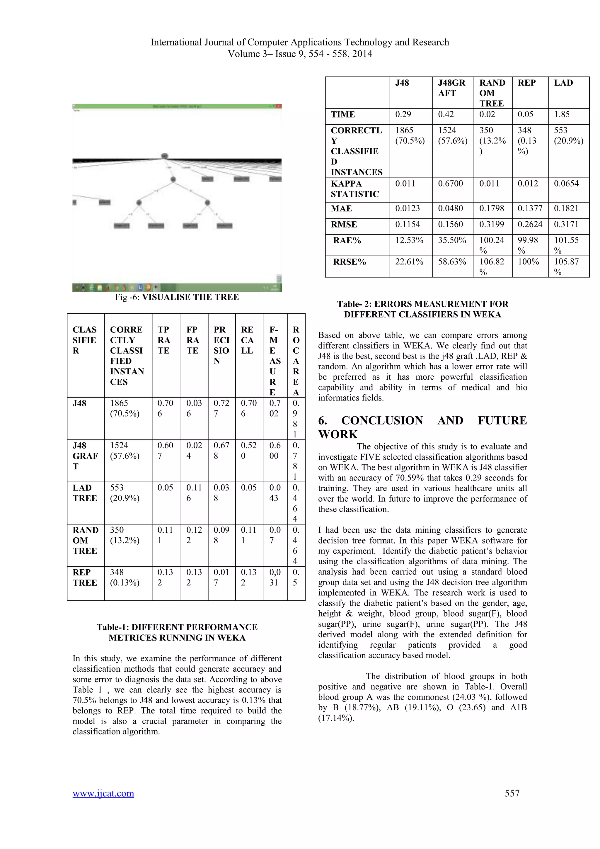 Comparative Study of Diabetic Patient Data’s Using Classification Algorithm in WEKA Tool | PDF
