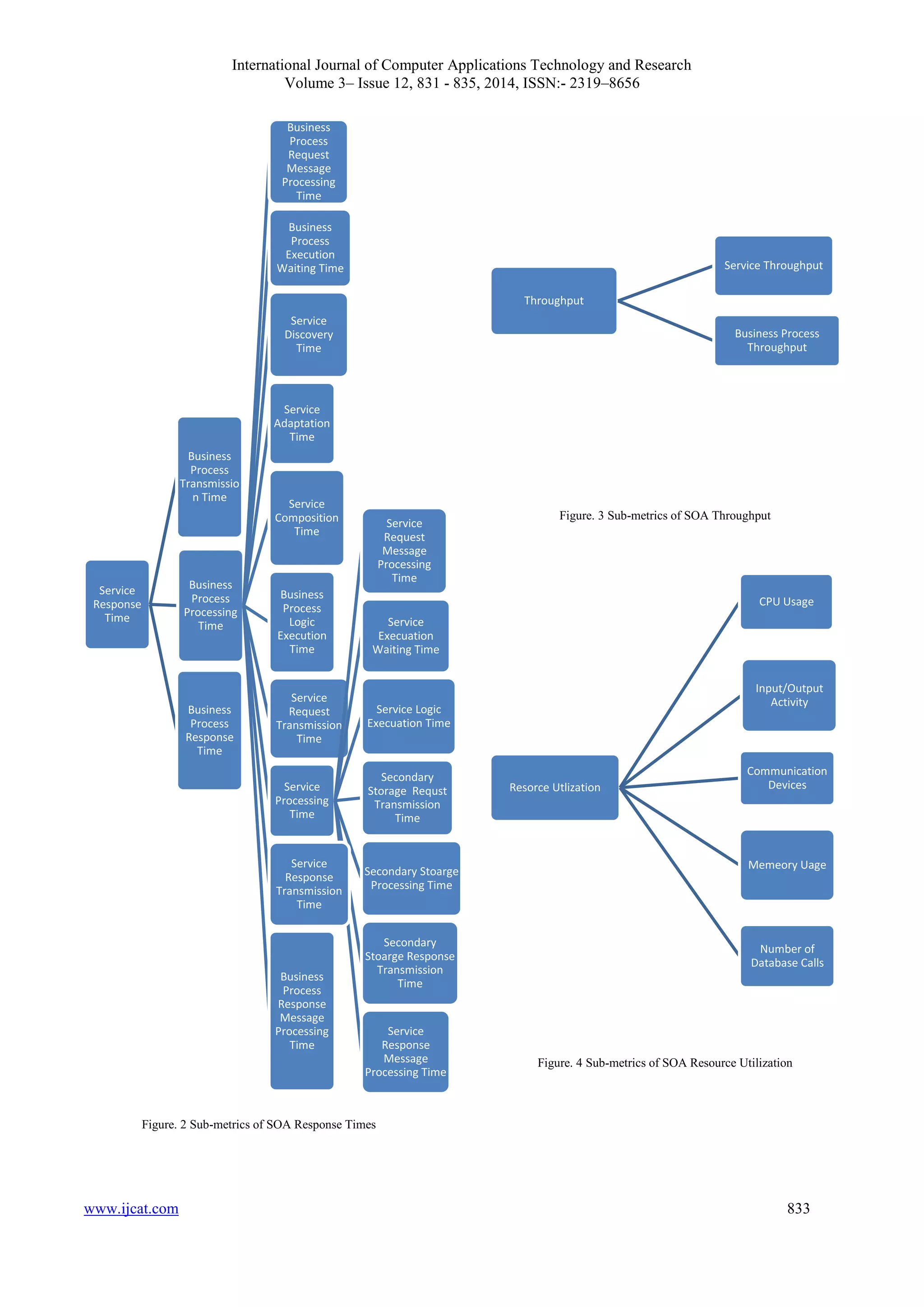 Performance Prediction of Service-Oriented Architecture - A survey | PDF
