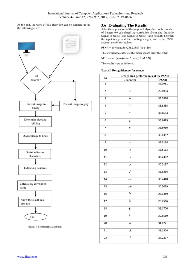 Isolated Arabic Handwritten Character Recognition Using Linear Correlation | PDF
