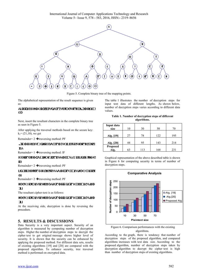 An Efficient Approach for Enhancing the Security of Amazigh Text using Binary Tree | PDF