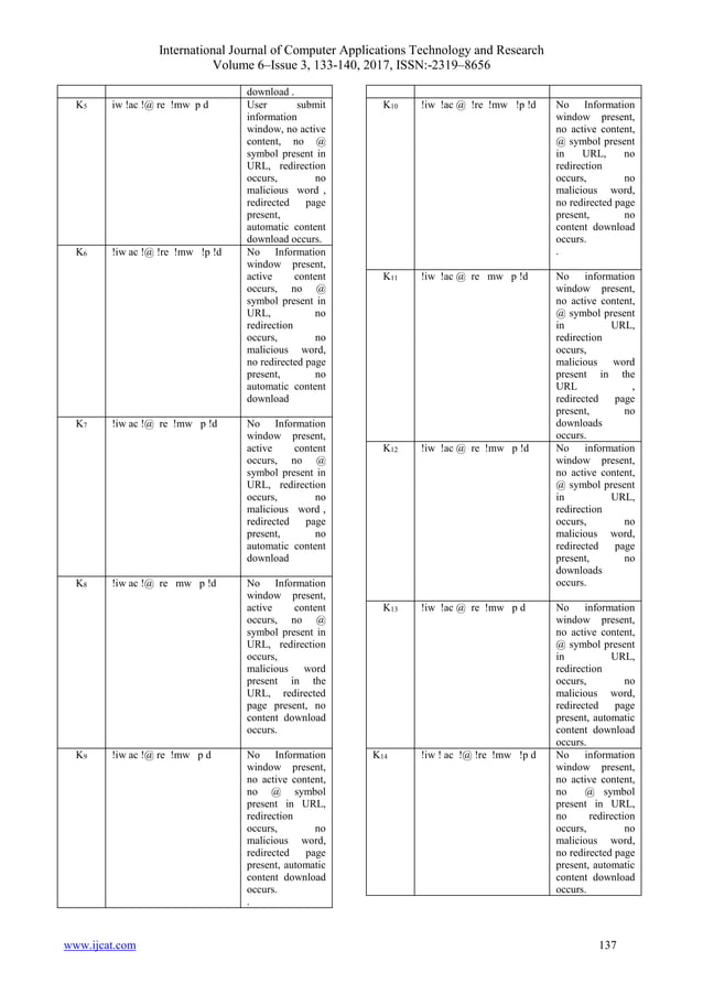 Classification Model to Detect Malicious URL via Behaviour Analysis | PDF