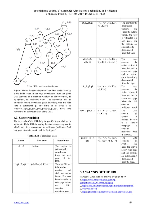 Classification Model to Detect Malicious URL via Behaviour Analysis | PDF