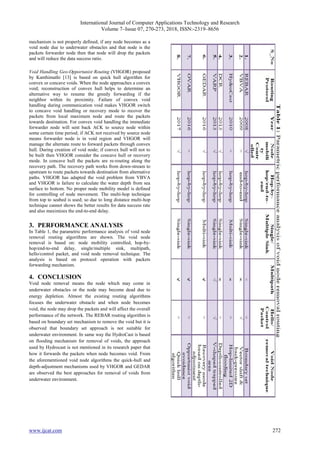 Comparative analysis on Void Node Removal Routing algorithms for Underwater Wireless Sensor ...