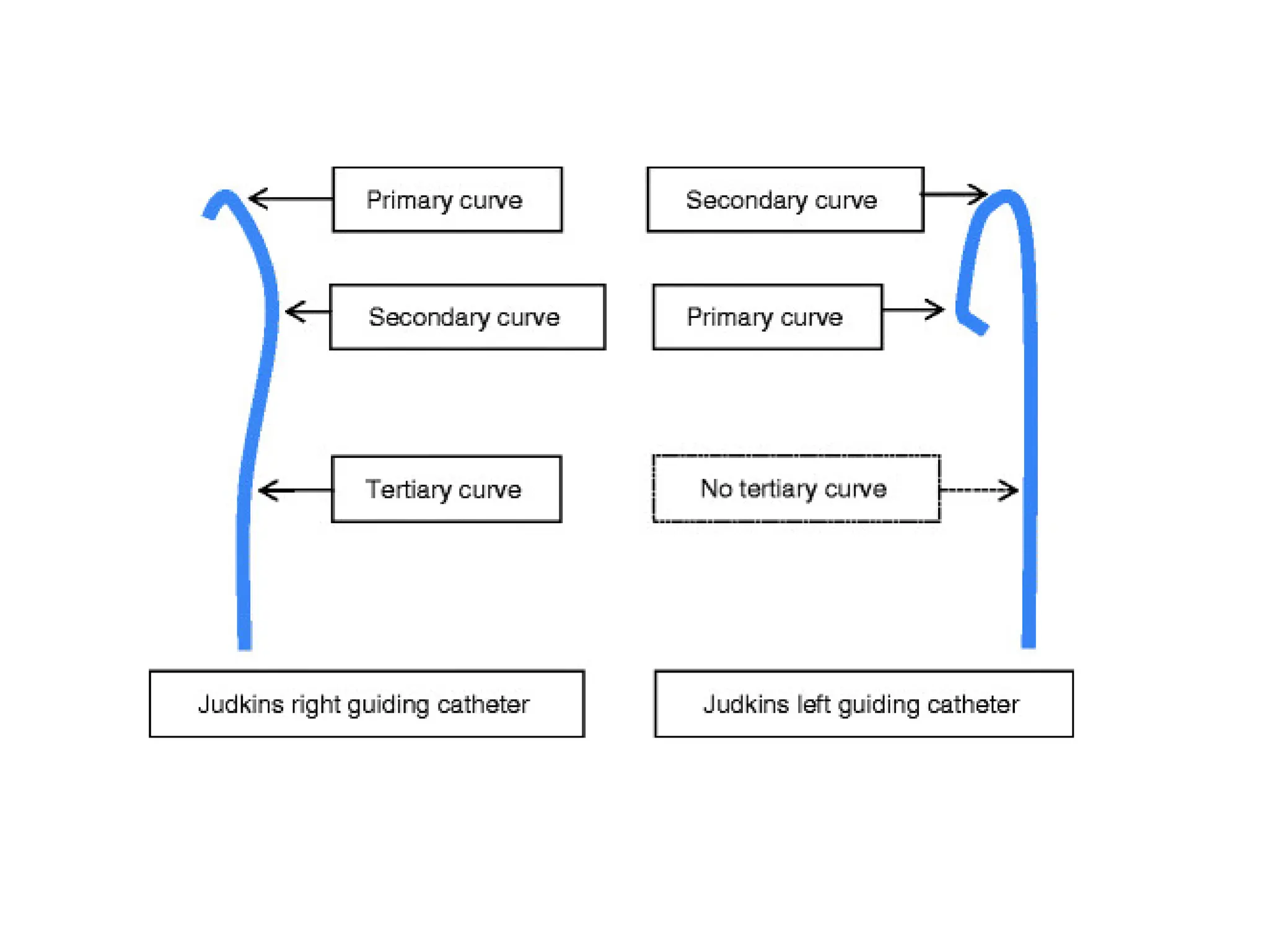 Know your instrument Guide for Angiography | PDF