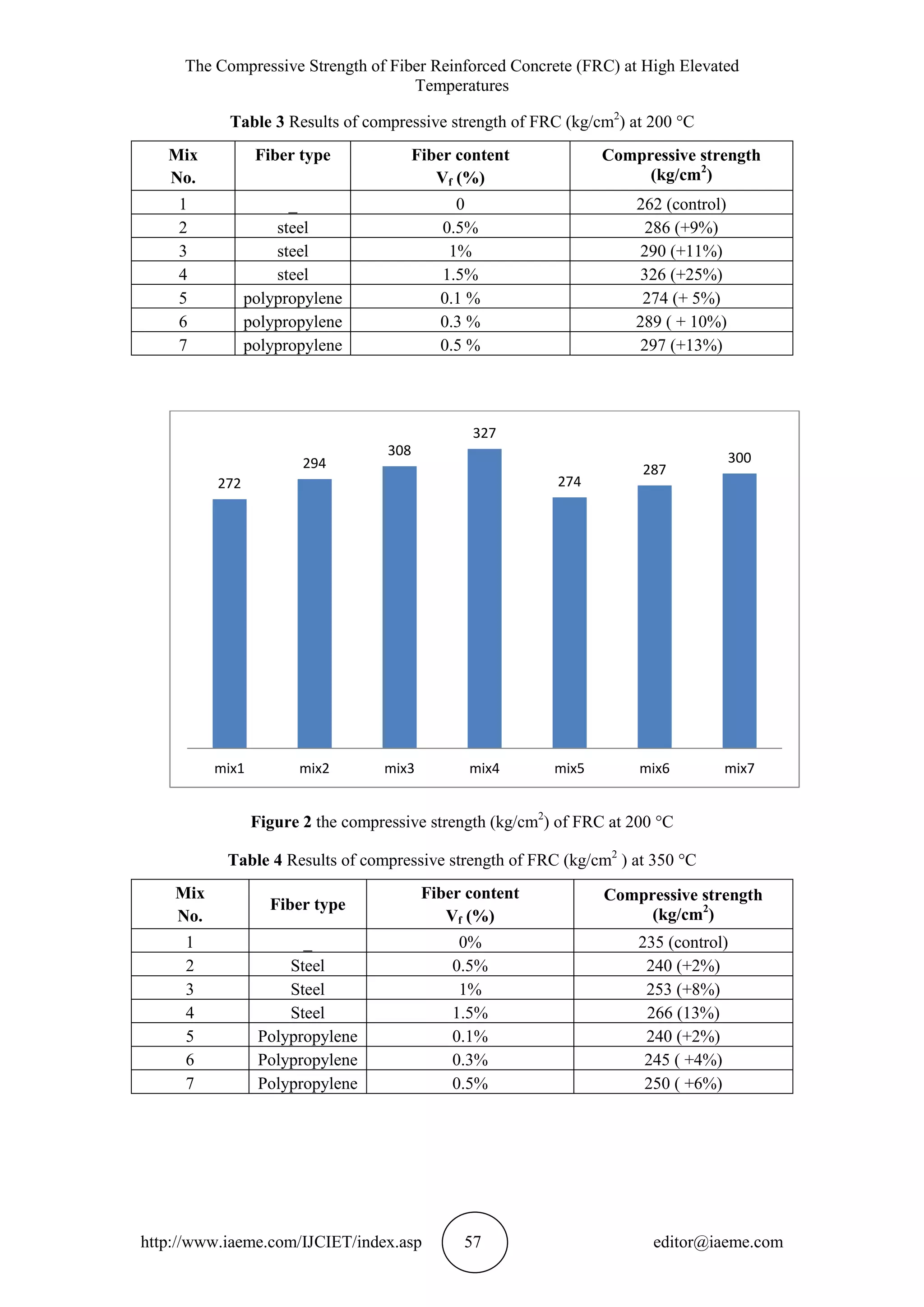 THE COMPRESSIVE STRENGTH OF FIBER REINFORCED CONCRETE (FRC) AT HIGH ...