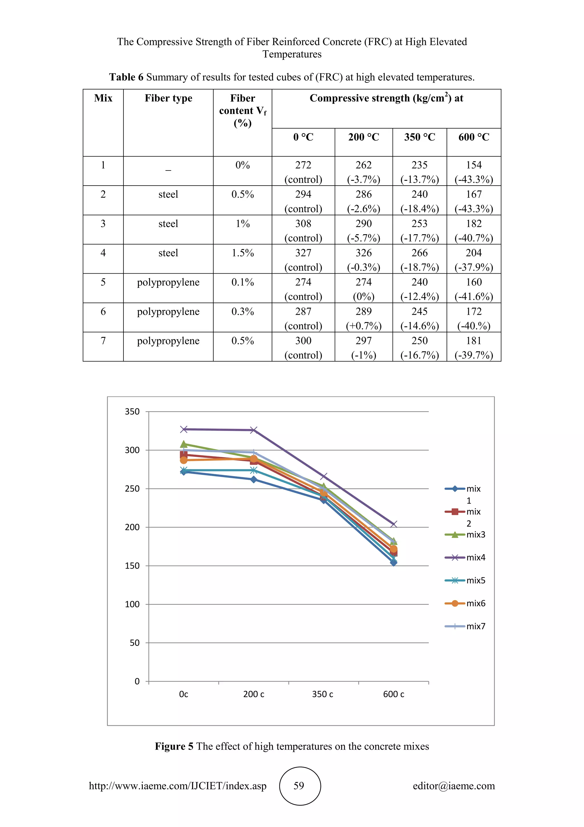 THE COMPRESSIVE STRENGTH OF FIBER REINFORCED CONCRETE (FRC) AT HIGH ...