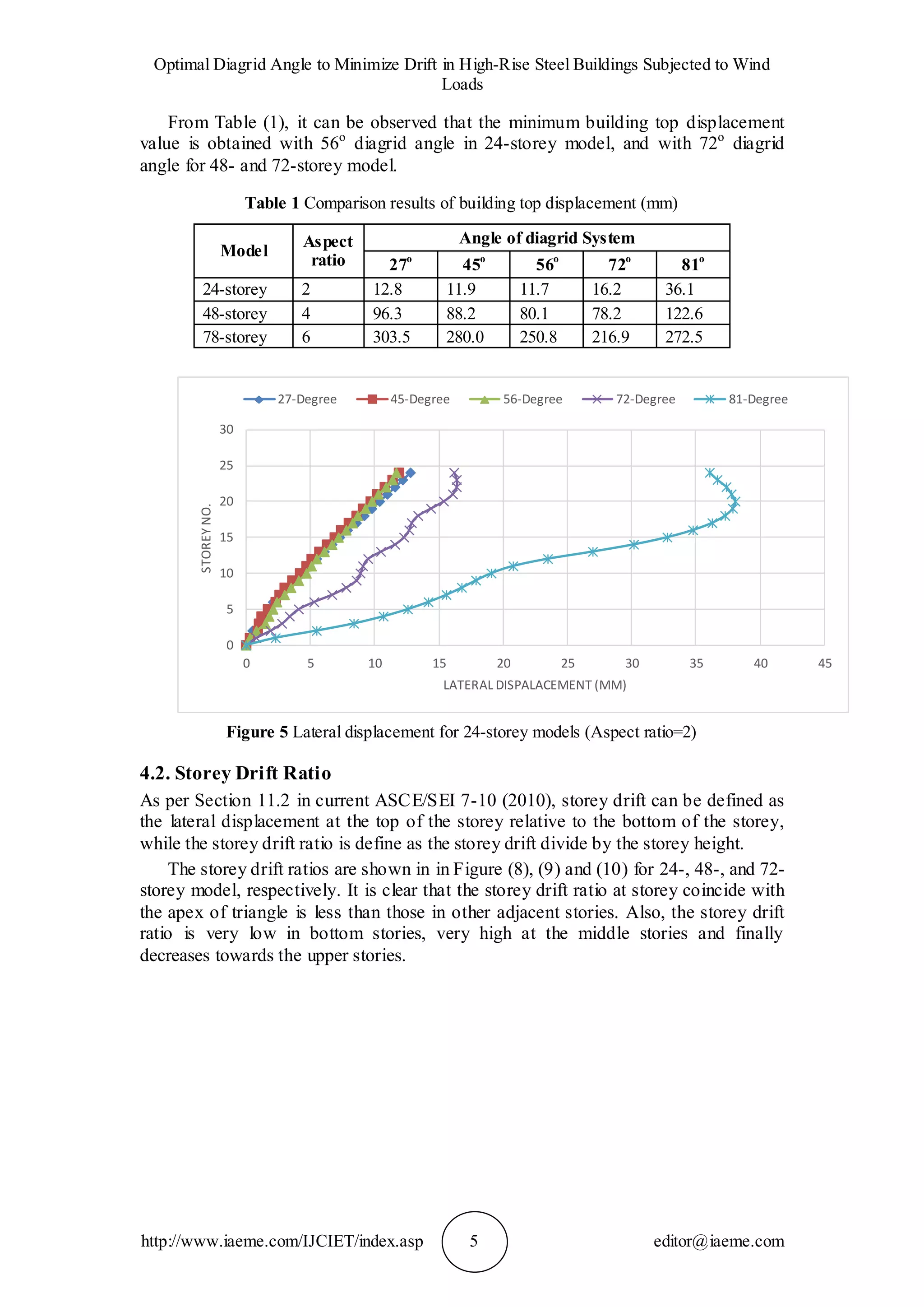 OPTIMAL DIAGRID ANGLE TO MINIMIZE DRIFT IN HIGH-RISE STEEL BUILDINGS ...
