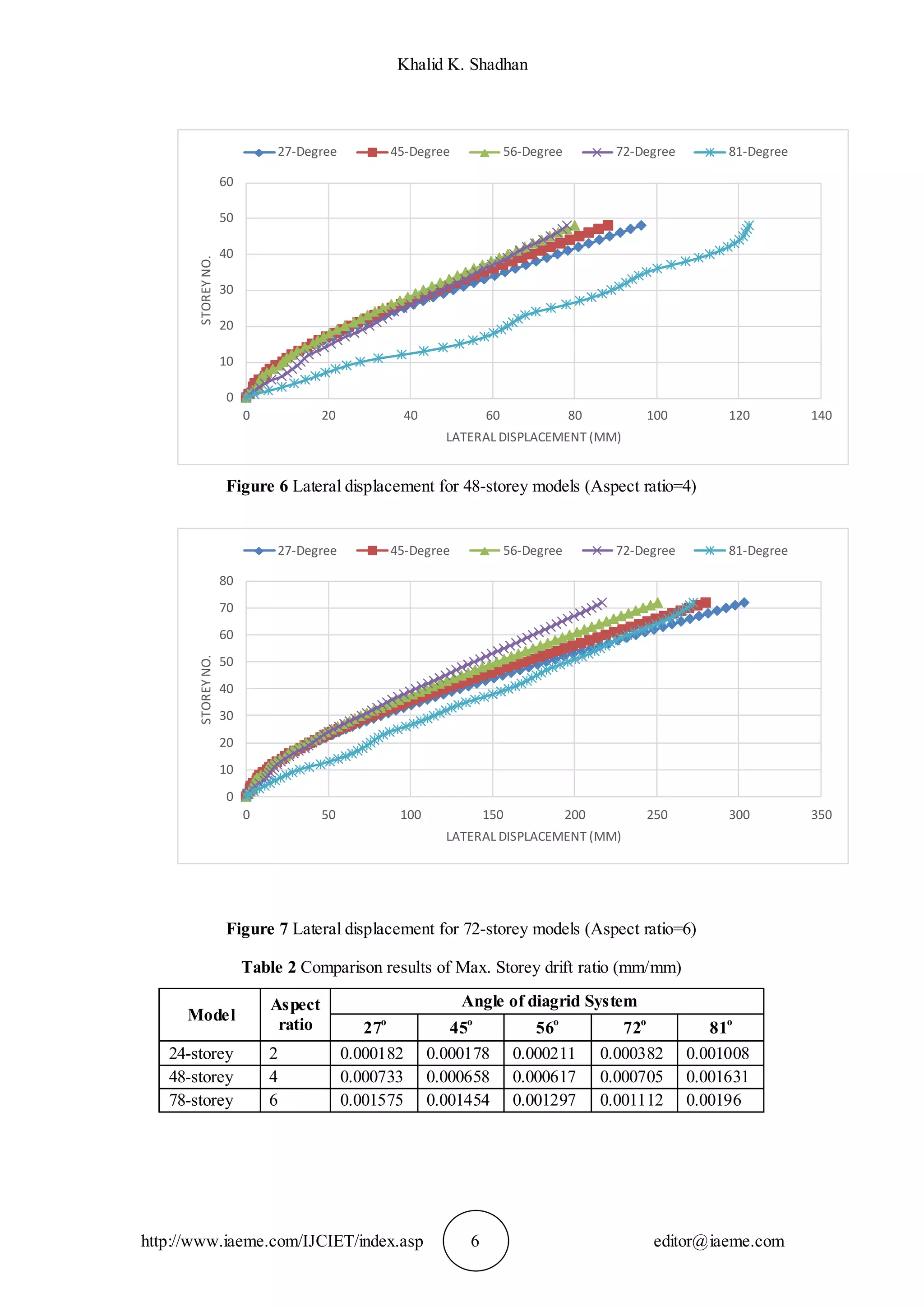 OPTIMAL DIAGRID ANGLE TO MINIMIZE DRIFT IN HIGH-RISE STEEL BUILDINGS ...
