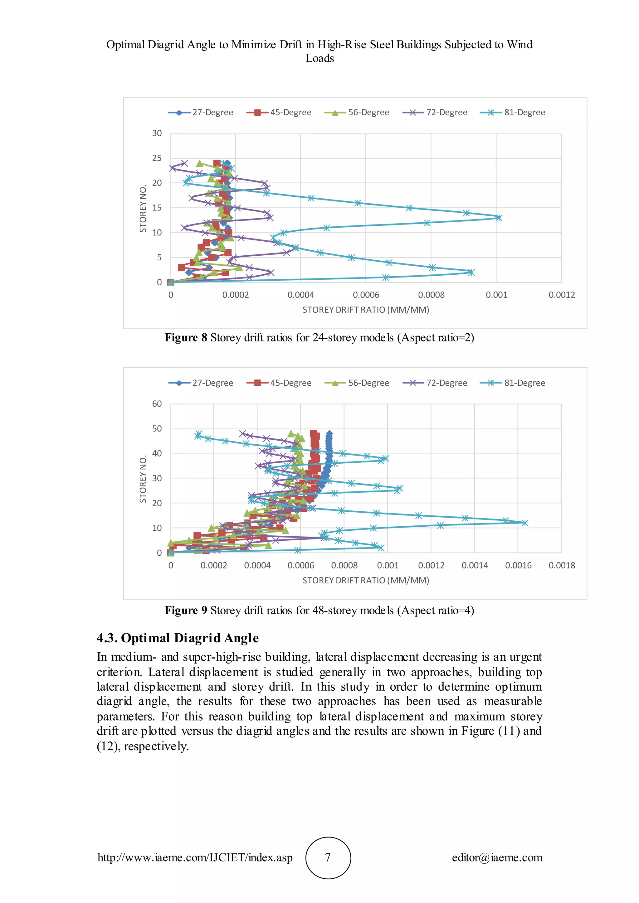 OPTIMAL DIAGRID ANGLE TO MINIMIZE DRIFT IN HIGH-RISE STEEL BUILDINGS ...