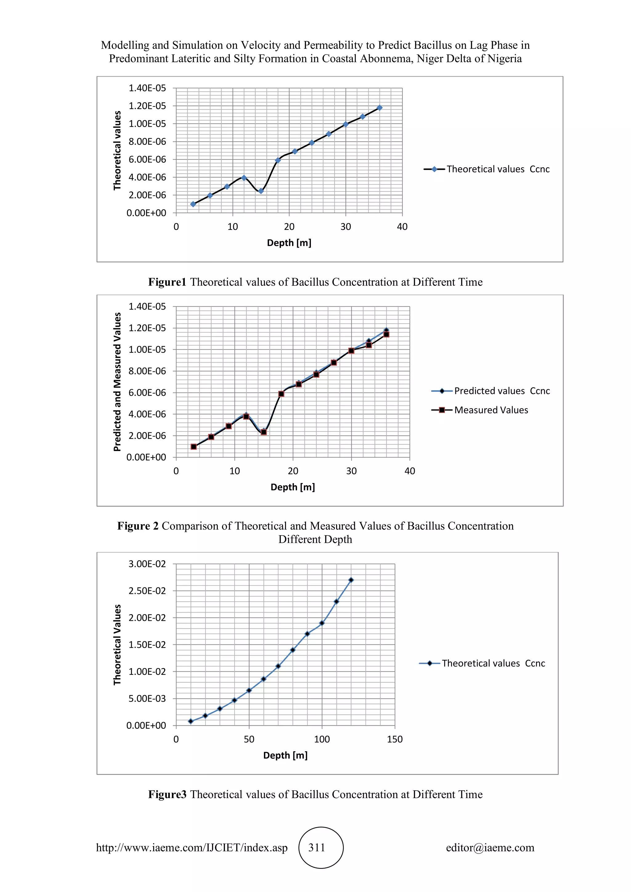 MODELLING AND SIMULATION ON VELOCITY AND PERMEABILITY TO PREDICT BACILLUS ON LAG PHASE IN ...
