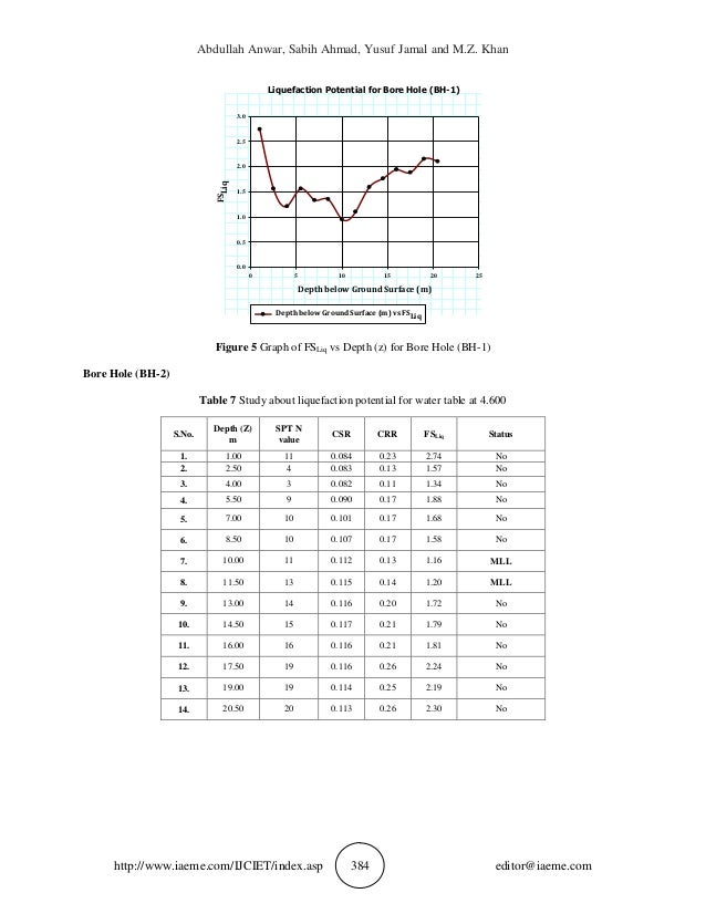 ASSESSMENT OF LIQUEFACTION POTENTIAL OF SOIL USING MULTI-LINEAR REGRE…