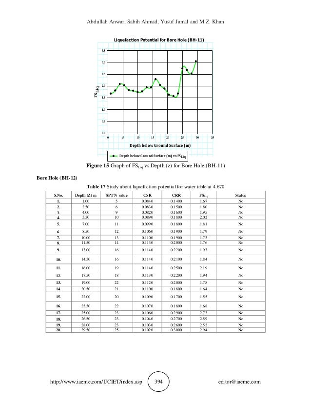 ASSESSMENT OF LIQUEFACTION POTENTIAL OF SOIL USING MULTI-LINEAR REGRE…