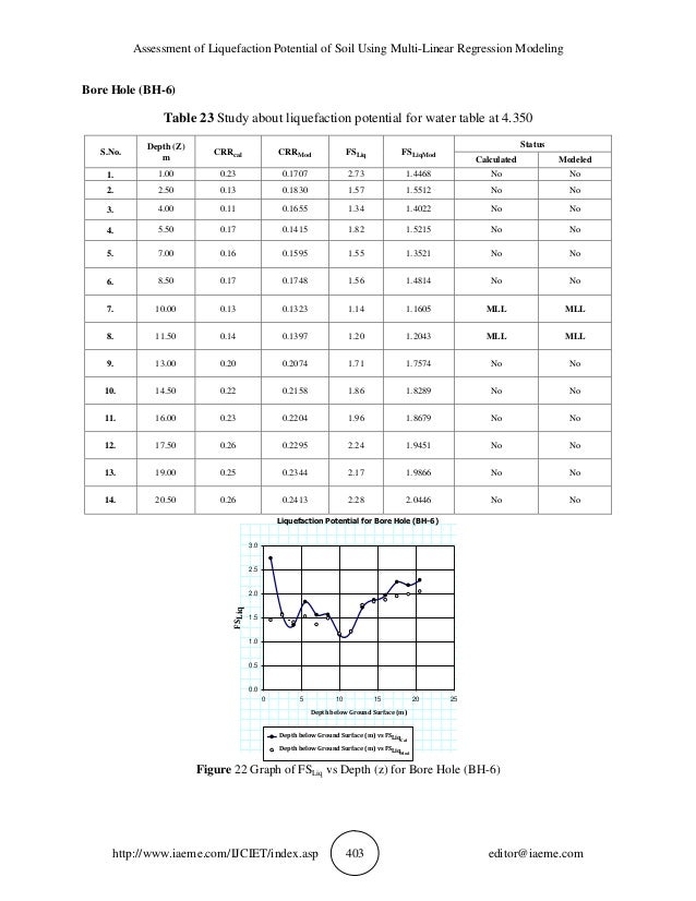 ASSESSMENT OF LIQUEFACTION POTENTIAL OF SOIL USING MULTI-LINEAR REGRE…