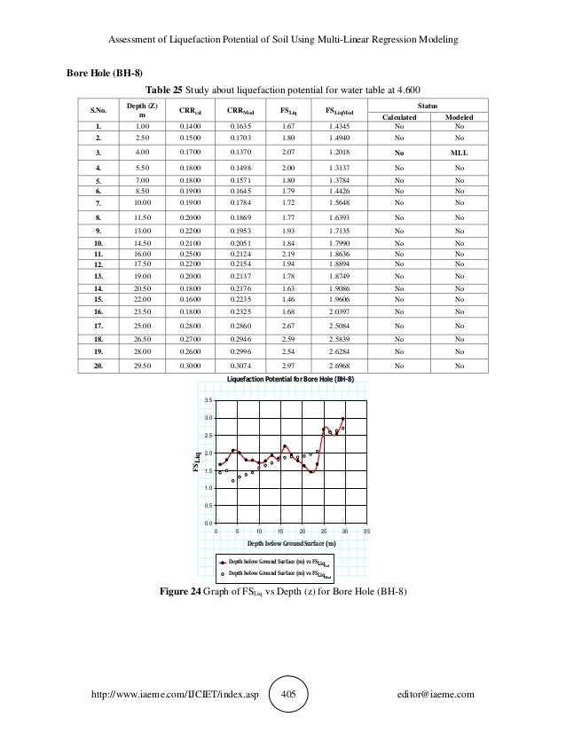 ASSESSMENT OF LIQUEFACTION POTENTIAL OF SOIL USING MULTI-LINEAR REGRE…