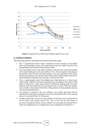 EXPERIMENTAL MODELING OF IN FILLED RC FRAMES WITH OPENING | PDF