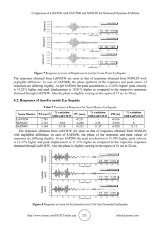COMPARISON OF LABVIEW WITH SAP2000 AND NONLIN FOR STRUCTURAL DYNAMICS ...