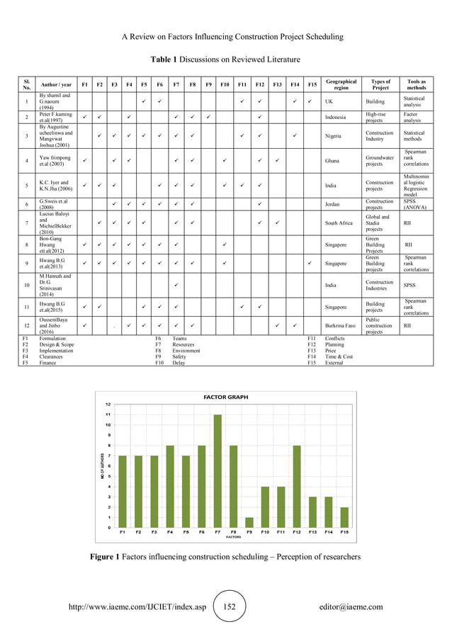 A REVIEW ON FACTORS INFLUENCING CONSTRUCTION PROJECT SCHEDULING | PDF