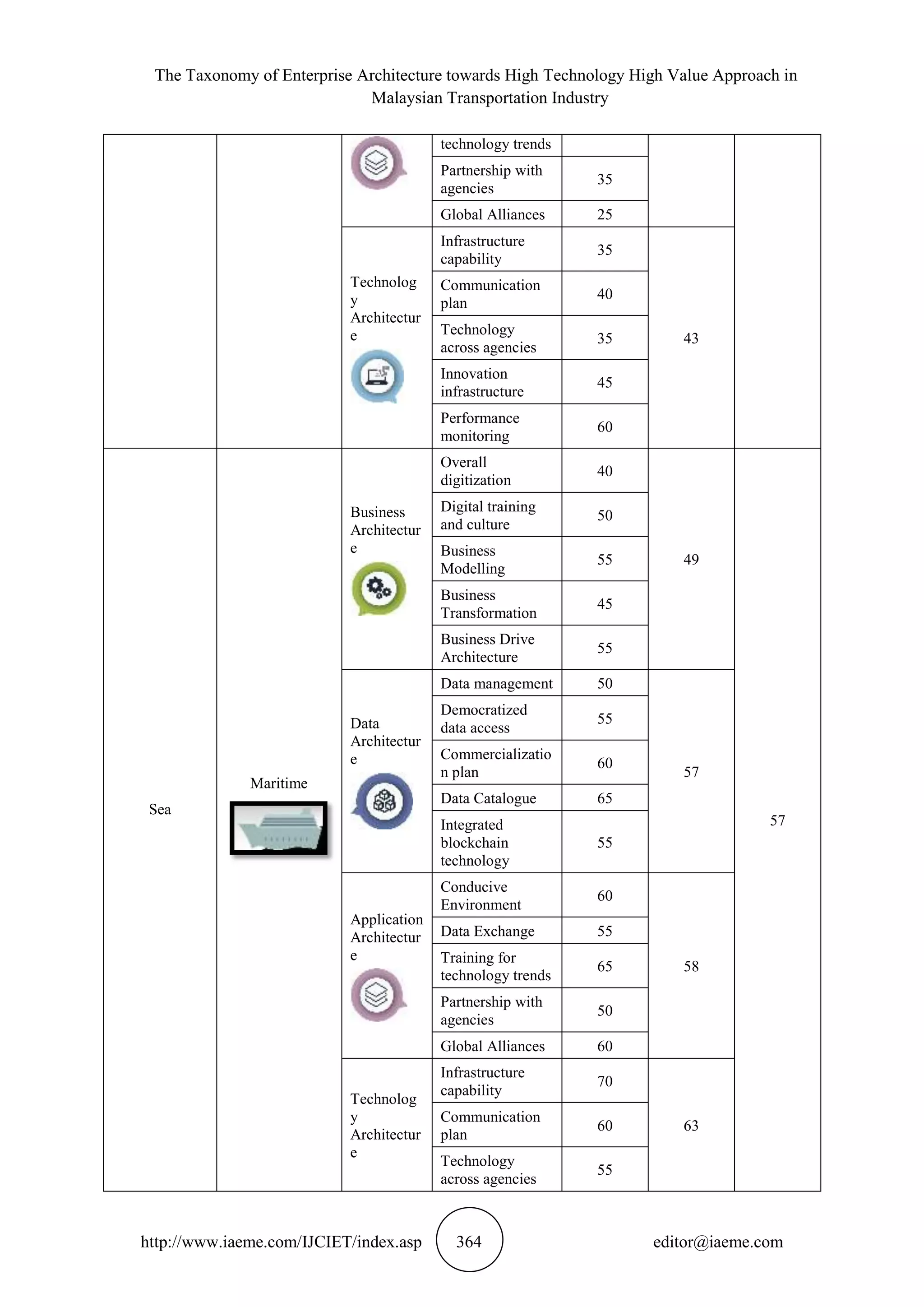 THE TAXONOMY OF ENTERPRISE ARCHITECTURE TOWARDS HIGH TECHNOLOGY HIGH ...