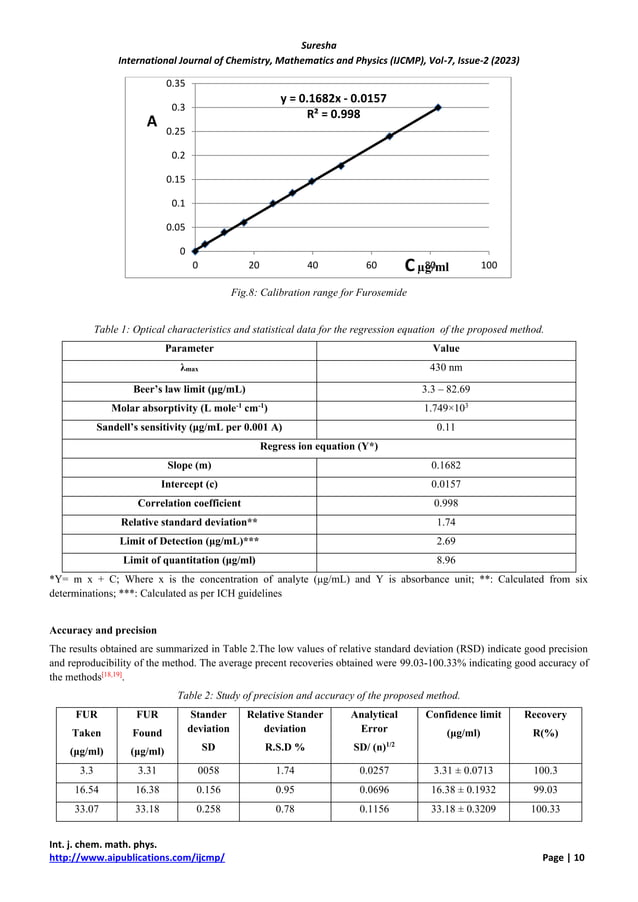 New Method for Spectrophotometric Determination of Furosemide in Pure Form and in Pharmaceutical ...