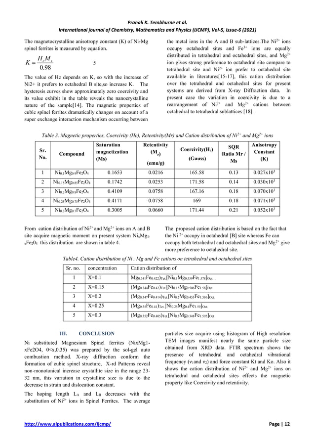 Cation distribution of Ni2+ and Mg2+ ions improve structure and Magnetic Properties of Spinel ...