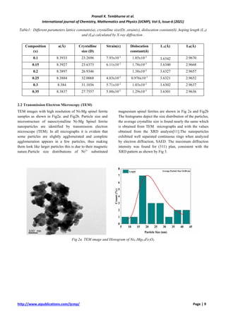 Cation distribution of Ni2+ and Mg2+ ions improve structure and Magnetic Properties of Spinel ...