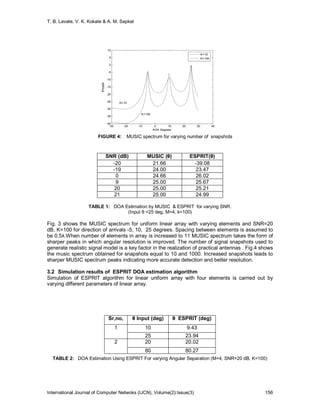 performance analysis of MUSIC and ESPRIT DOA estimation used in adaptive array smart antenna. | PDF