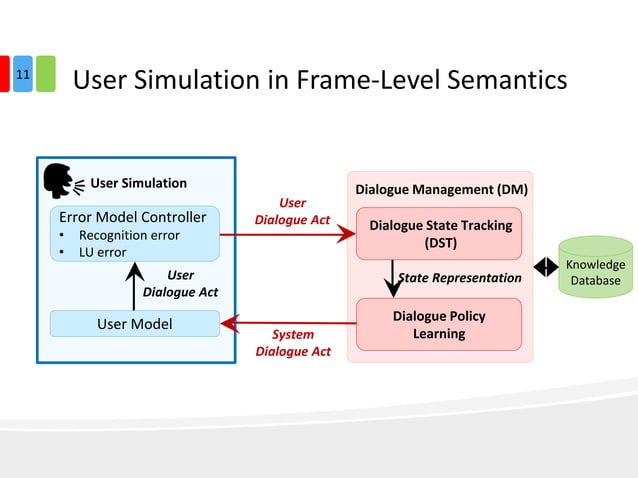 End-to-End Task-Completion Neural Dialogue Systems | PPT