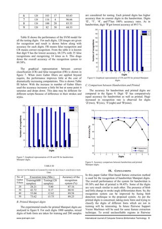 RECOGNITION OF CHEISING IYEK/EEYEK-MANIPURI DIGITS USING SUPPORT VECTOR MACHINES | PDF