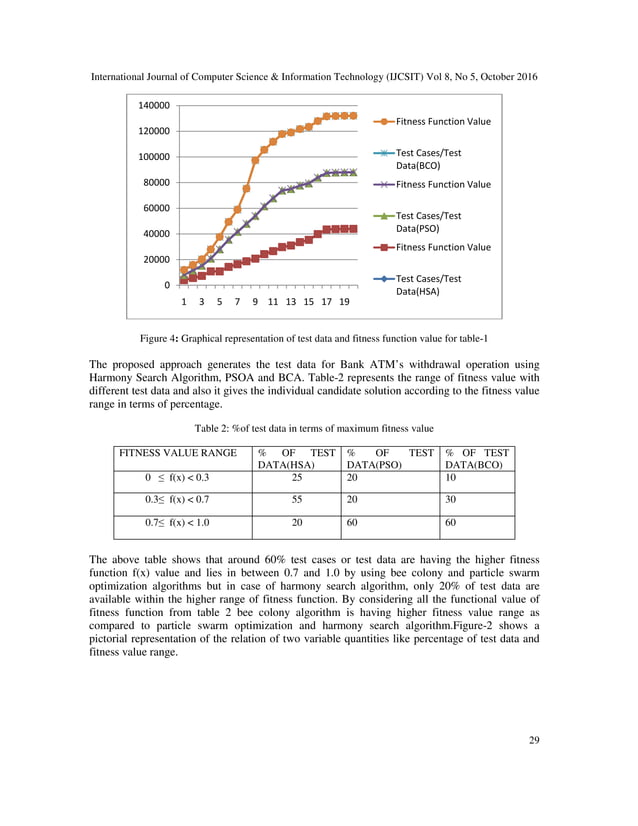 Automated Test Case Generation And Optimization A Comparative Review Pdf