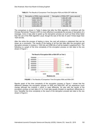Implementation of RSA Algorithm with Chinese Remainder Theorem for Modulus N 1024 Bit and 4096 ...