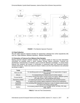 Integrated Feature Extraction Approach Towards Detection of Polymorphic Malware In Executable ...