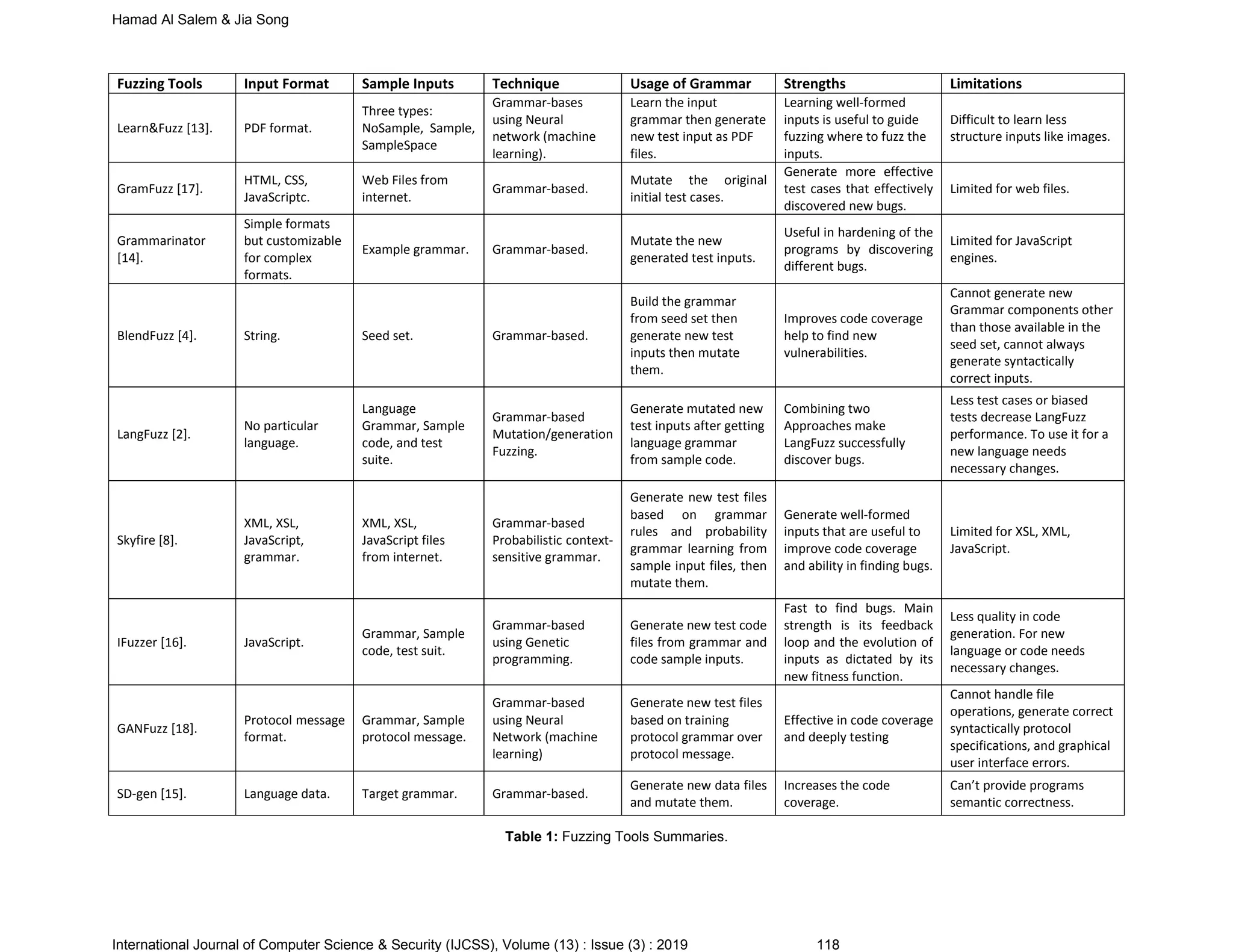 A Review on Grammar-Based Fuzzing Techniques | PDF
