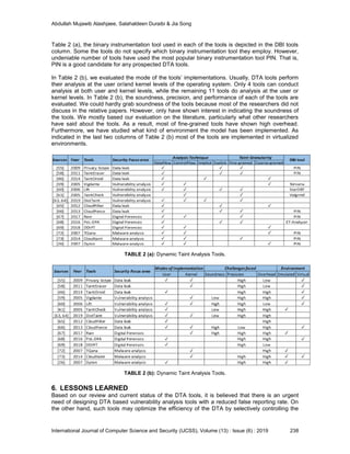 Dynamic Taint Analysis Tools: A Review | PDF
