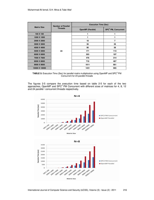 Concurrent Matrix Multiplication On Multi Core Processors Pdf